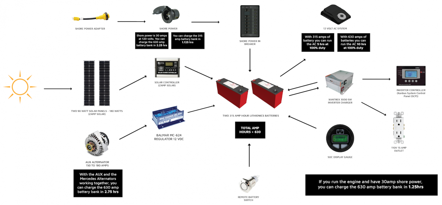Power package upgrade - El Kapitan Van Conversions